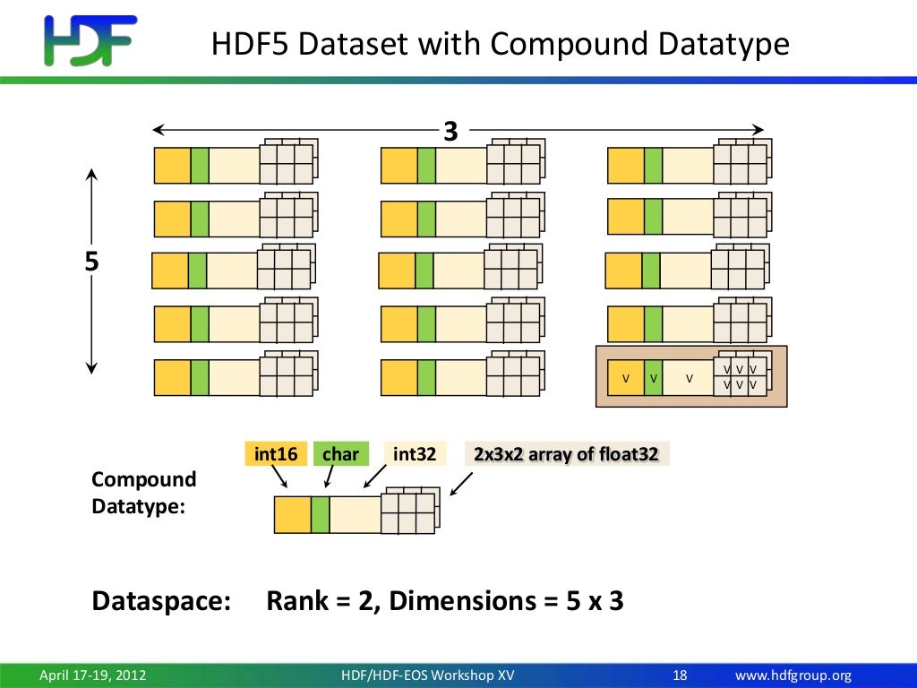 Introduction to HDF5 Data and Programming Models