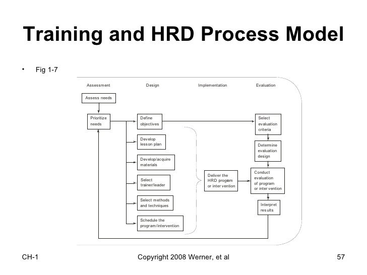 Introtruction to hrd