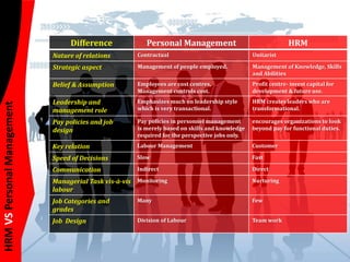 Introduction to Human Resource Management | PPT