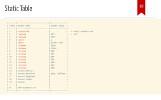 Introduction to HTTP/2 and How To Use It | PPT