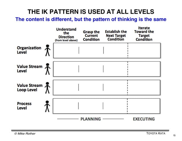 Introduction to the Improvement Kata | PDF