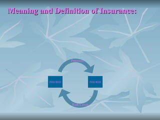 Intro to insurance | PPT