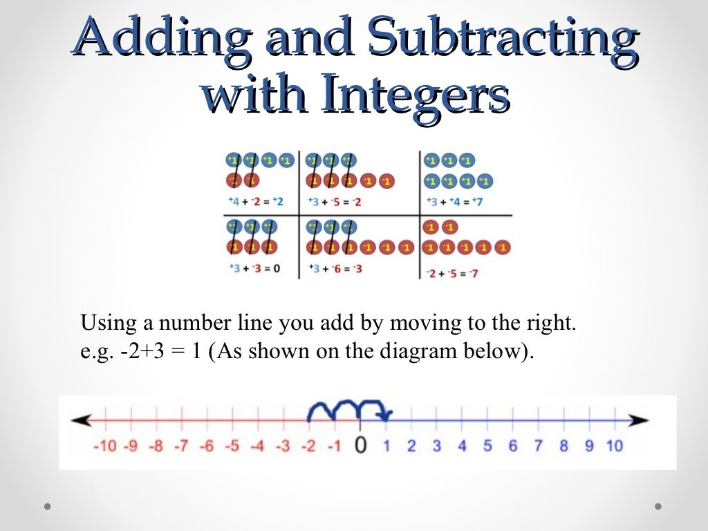 Introduction To Integers