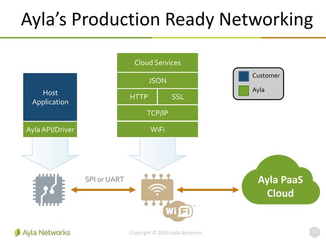 Ayla Networks IoT Platform & Use Cases | PPTX