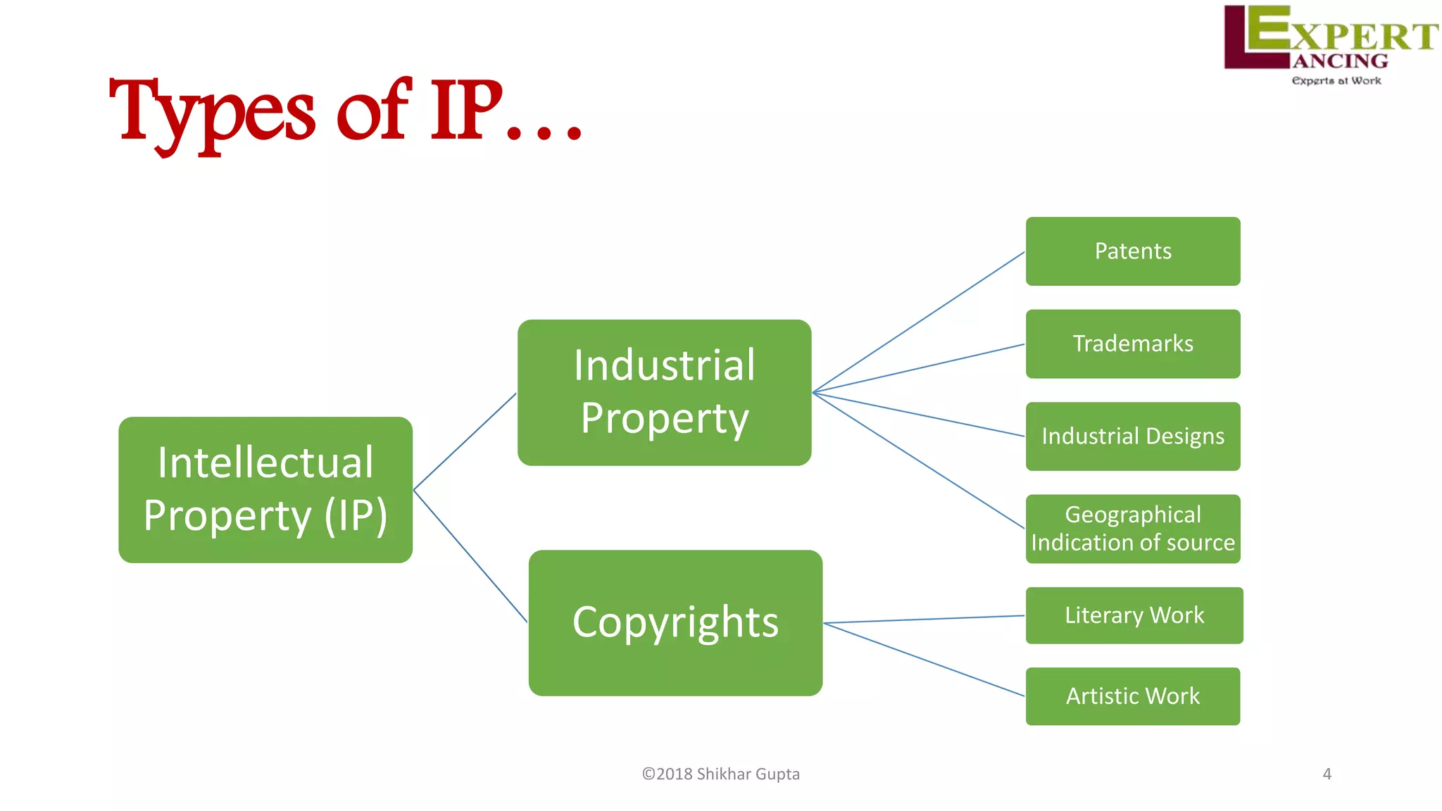 Introduction to IPR | PPTX