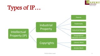Introduction to IPR | PPTX