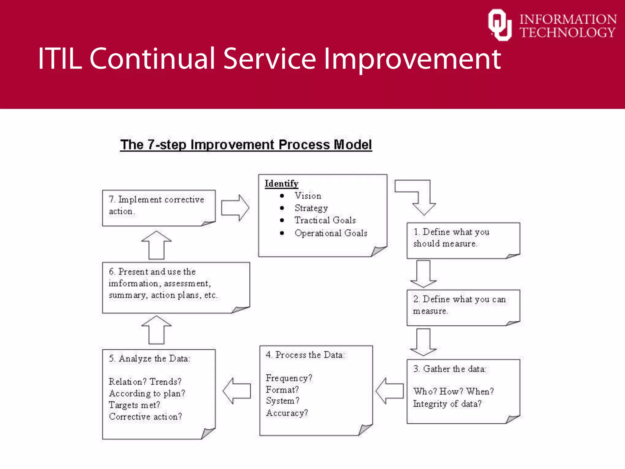 Introduction to ITIL | PPTX