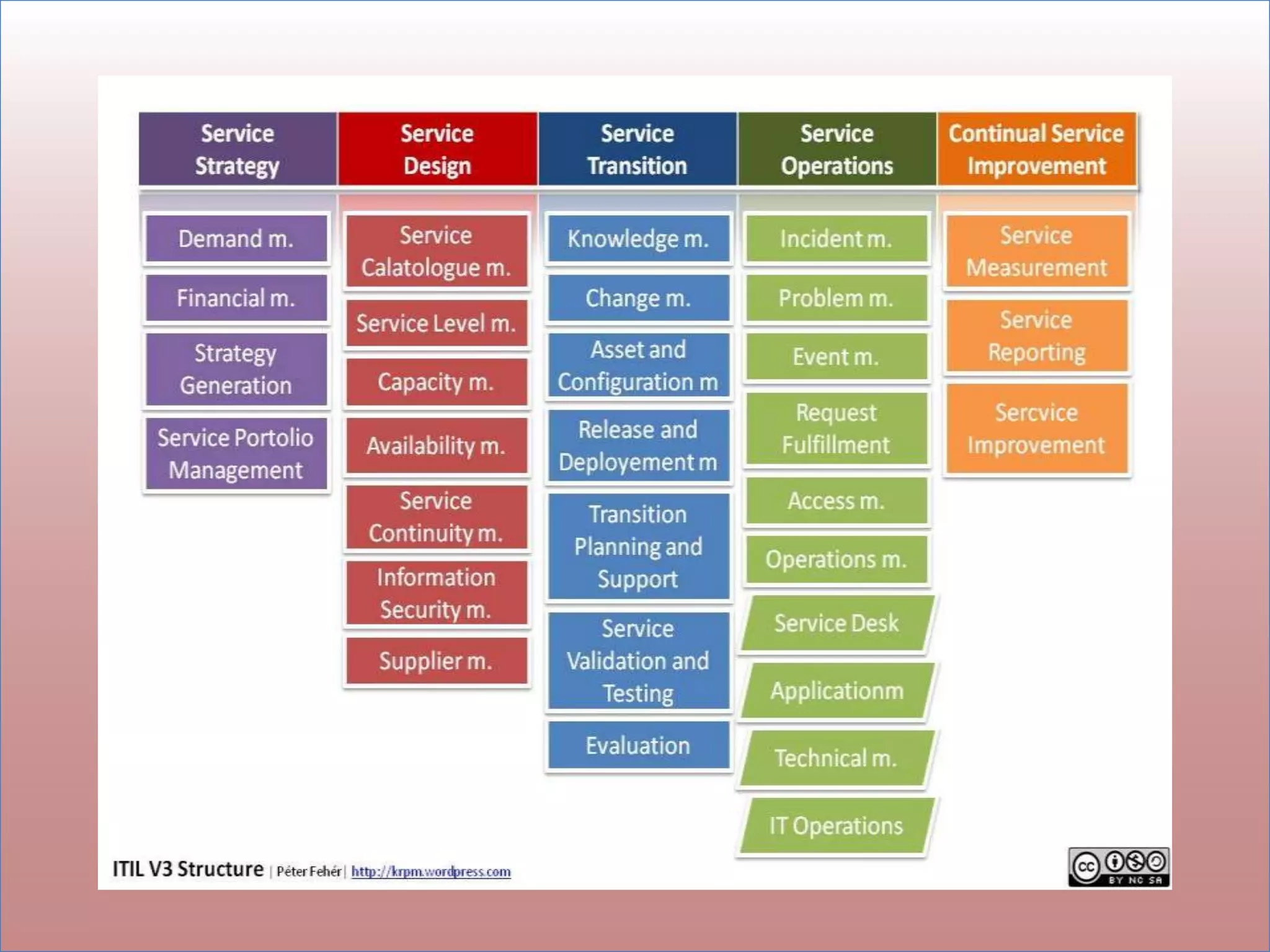 Introduction to ITIL | PPTX