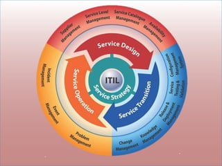Introduction to ITIL | PPTX