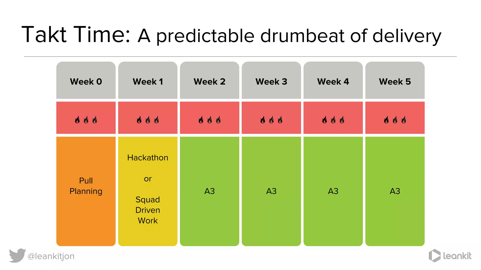 Intro to Lean Practices & Tools | PPT