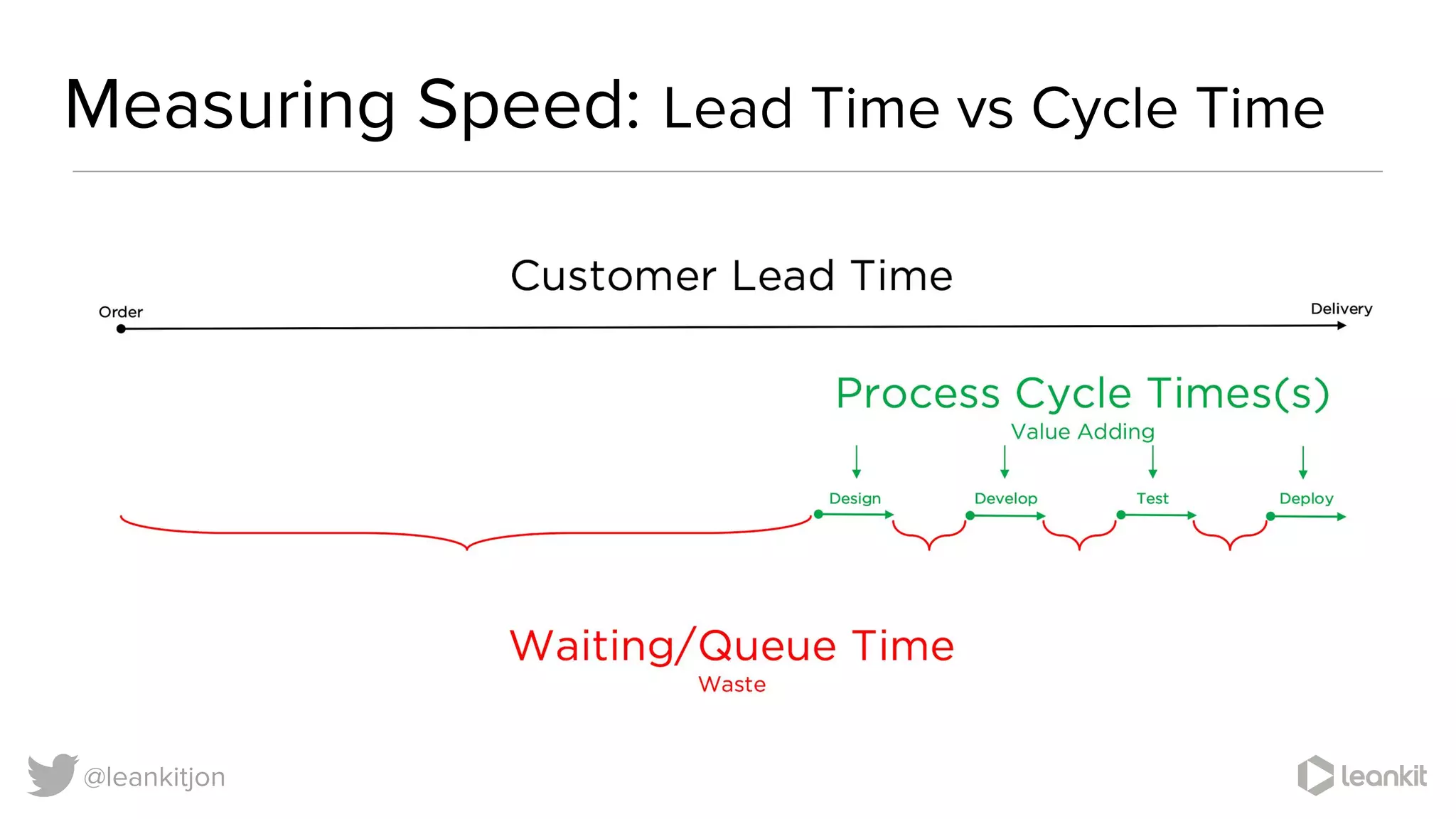 Intro to Lean Practices & Tools | PPT
