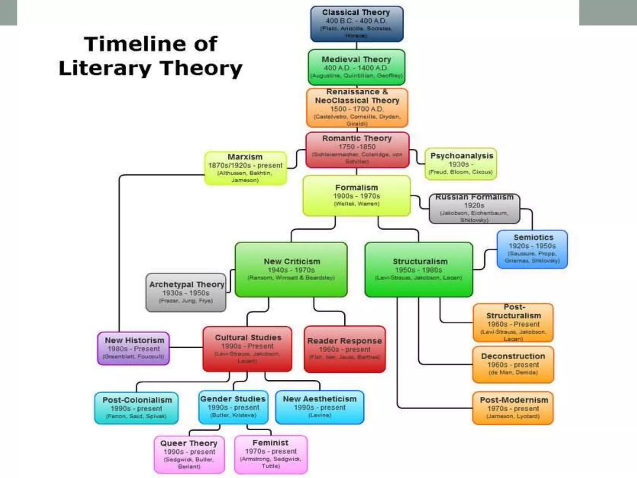 Intro to literary theory | PPTX