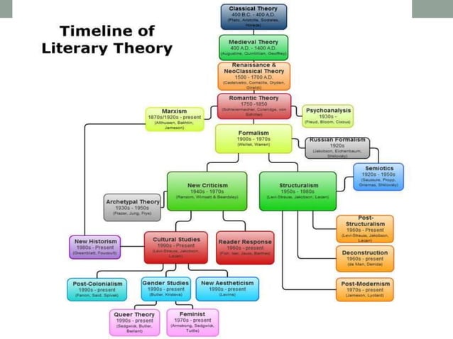 Intro to literary theory | PPTX