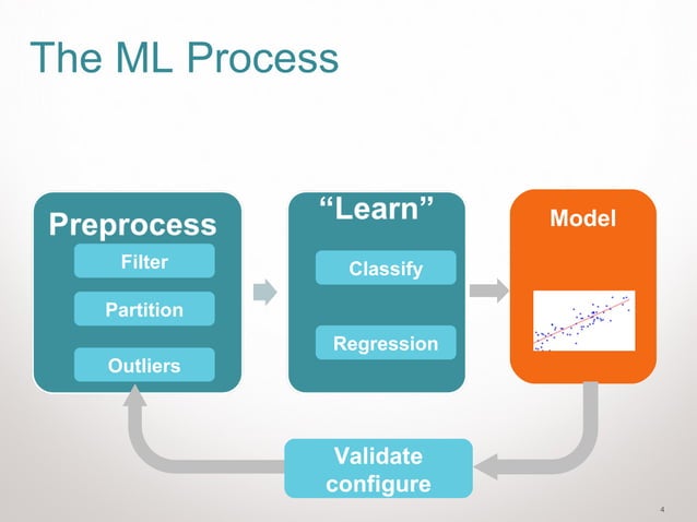 Intro to machine learning with scikit learn | PPT