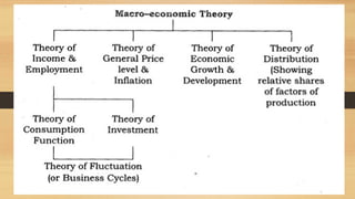 Intro to Macro Economics for the ec.pptx
