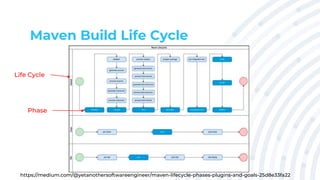 Introduction to Maven | PPTX | Programming Languages | Computing