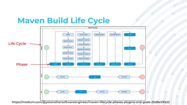 Introduction to Maven | PPTX | Programming Languages | Computing