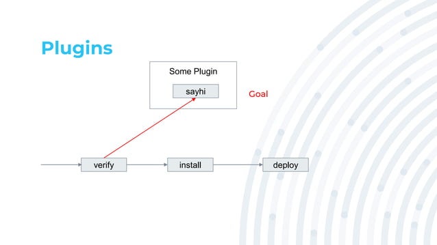Introduction to Maven | PPTX | Programming Languages | Computing