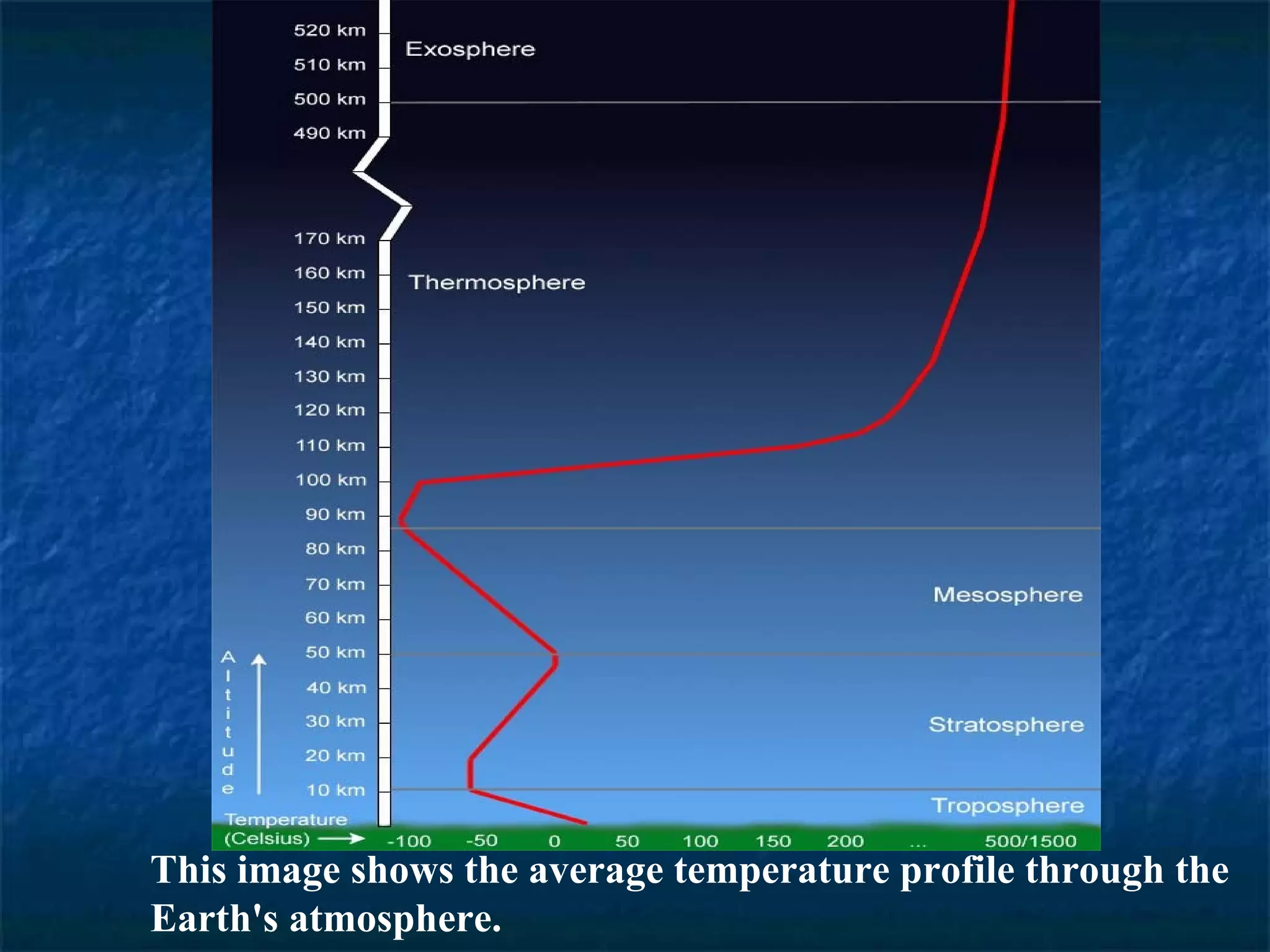 Intro to Meteorology: Our Atmosphere | PPT