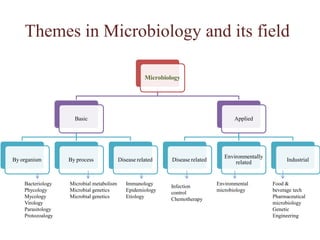 INTRODUCTION TO MICROBIOLOGY | PPTX