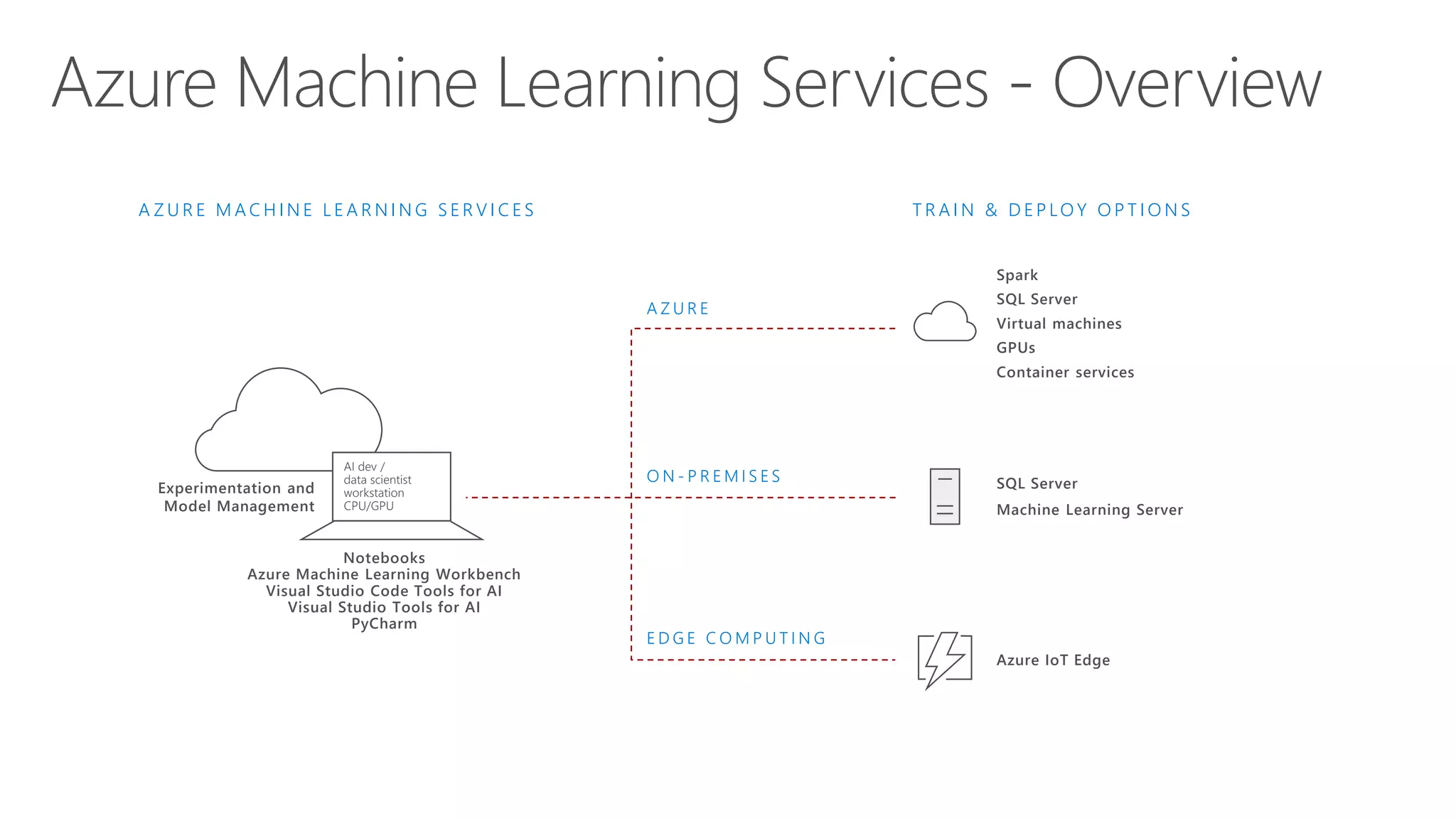 Microsoft & Machine Learning / Artificial Intelligence | PDF