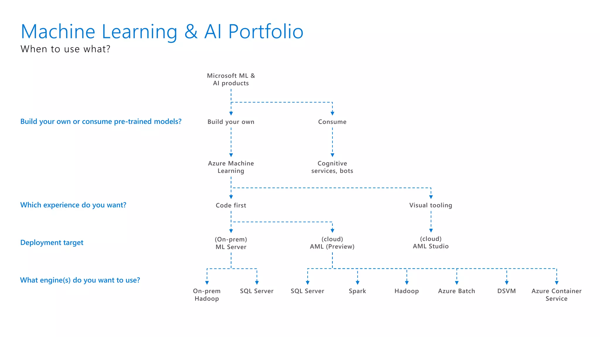 Microsoft & Machine Learning / Artificial Intelligence | PDF