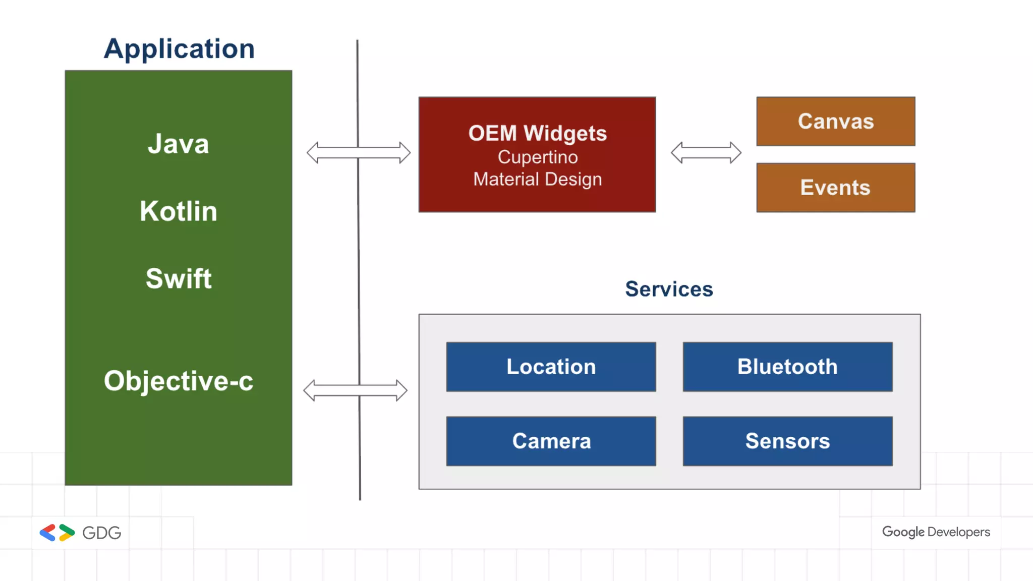 Intro to mobile development - Minders | PPT