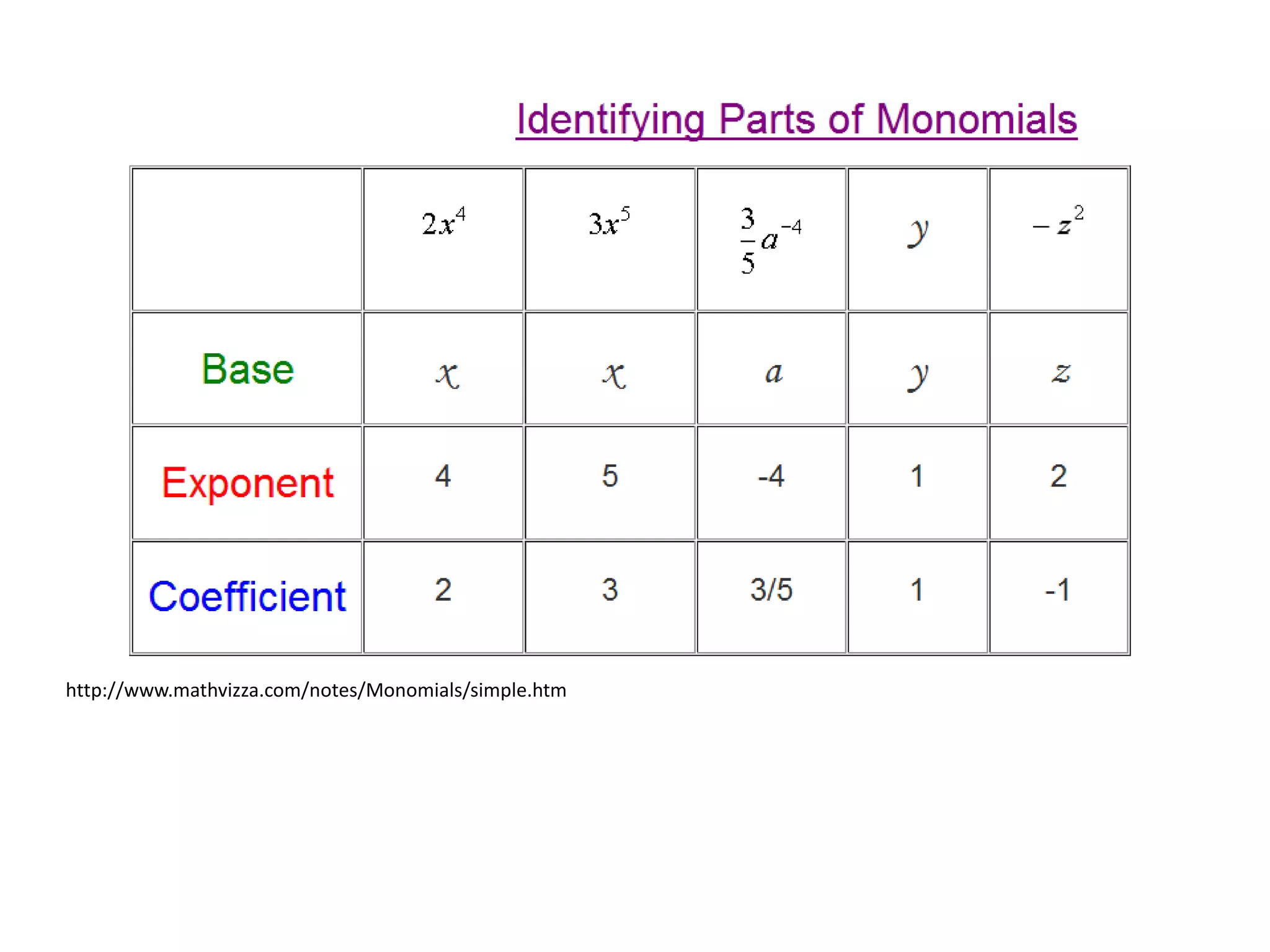 Intro to monomials | PPTX