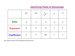 Intro to monomials | PPTX