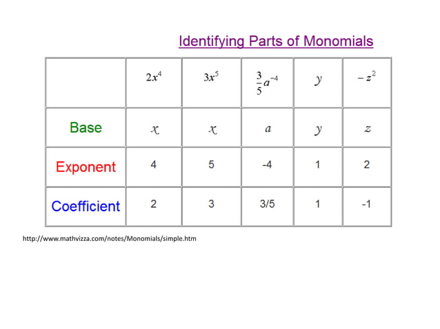 Intro to monomials | PPTX | Homework and Study | Education