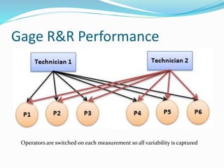 Intro to Measurement System Analysis (MSA) | PPTX