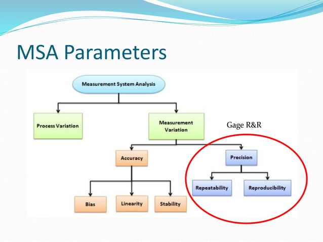 Intro to Measurement System Analysis (MSA) | PPTX | Auto Parts | Automotive