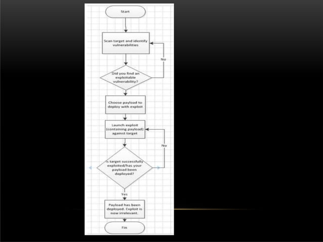 Intro to exploits in metasploitand payloads in msfvenom | PPT