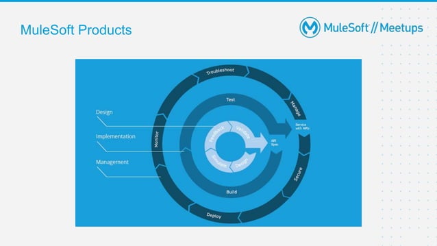 Introduction to MuleSoft | PPT