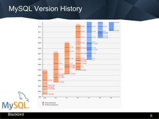 Intro to MySQL Part I | PPT