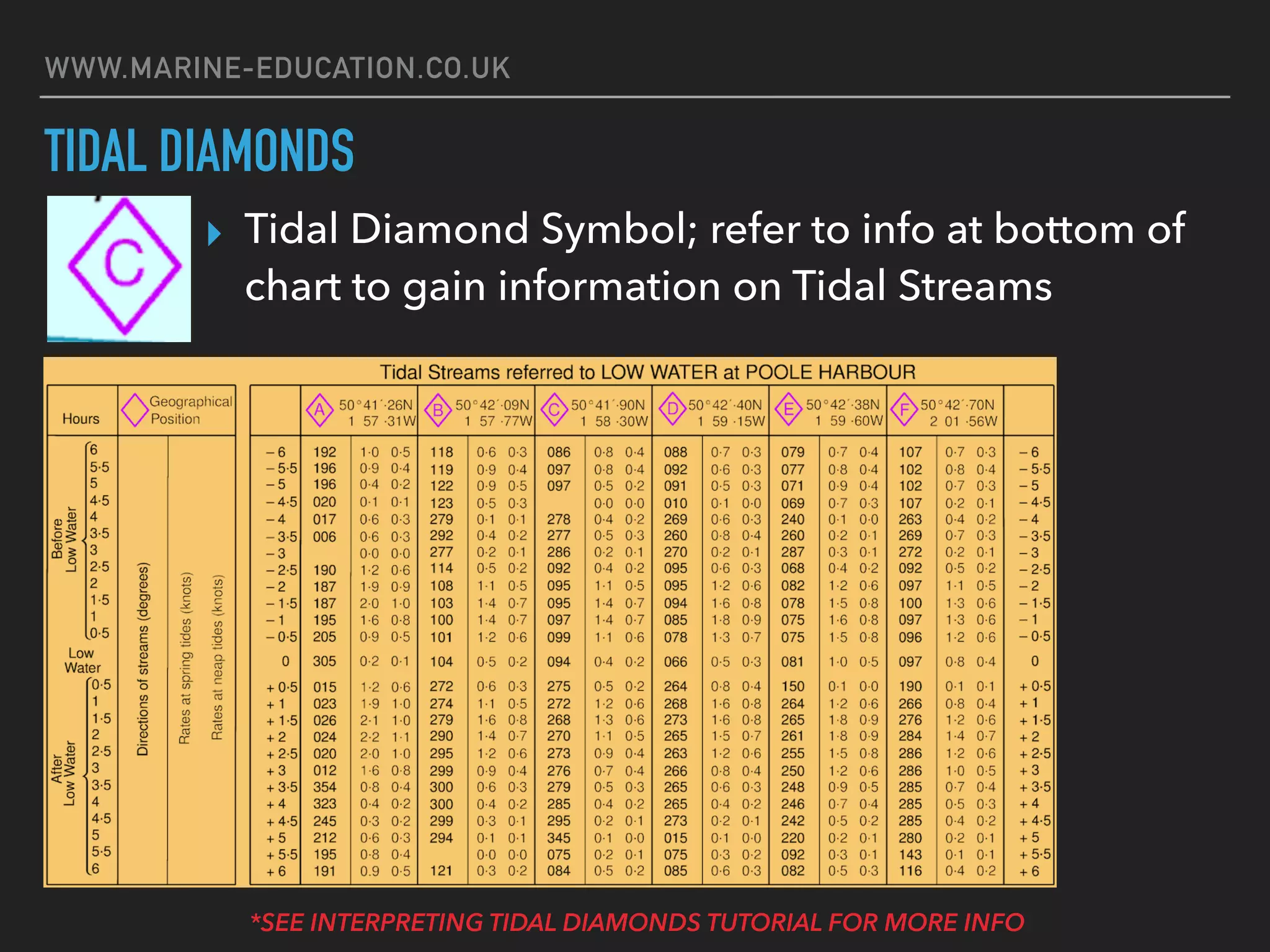 Introduction to Nautical Charts | PDF