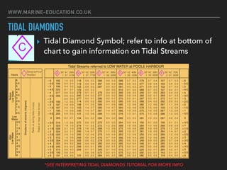 Introduction to Nautical Charts | PDF | Geography | Science