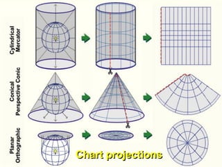 Intro to Navigation | PDF