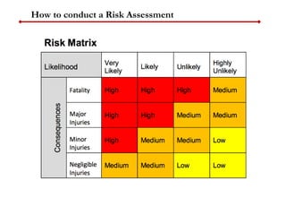 Risk Assessment Program For Young Safety Professionals (YSP) | PPT