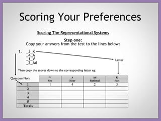 Intorduction to Neuro Linguistic Programming (NLP) | PPT
