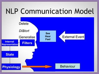 Intorduction to Neuro Linguistic Programming (NLP) | PPT