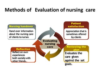 Nursing process | PPTX | Healthcare Industry | Industries