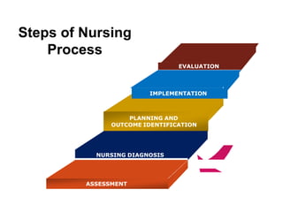 Nursing process | PPTX | Healthcare Industry | Industries