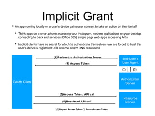 Intro to OAuth2 and OpenID Connect | PPTX | Cloud Computing | Internet