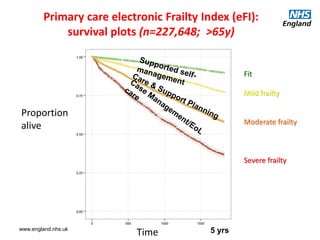 Intro toolkit frailty in primary care 150415 slide pack | PPT