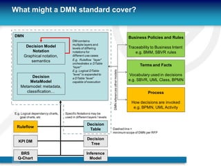 Intro to OMG DMN v2d may11 | PDF