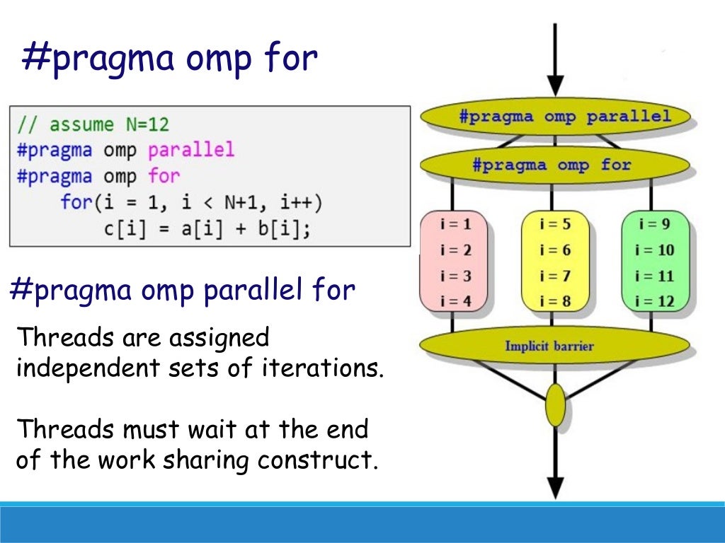 Introduction to OpenMP Introduction to OpenMP