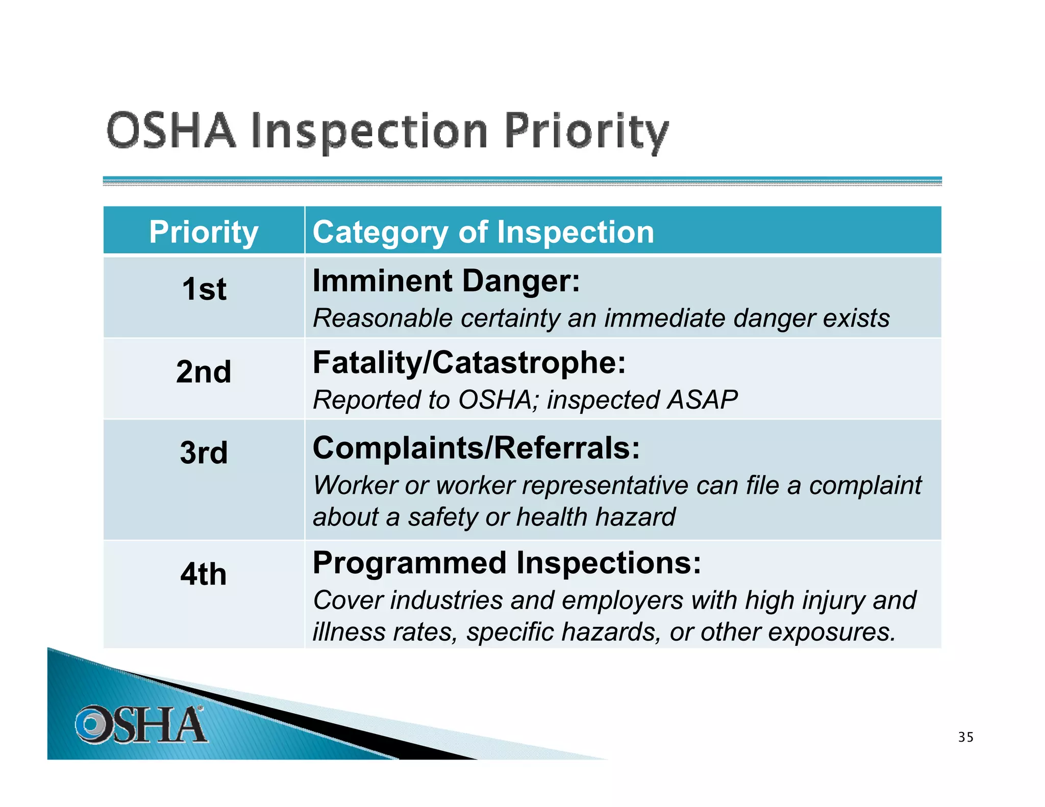 Introduction to OSHA | PDF