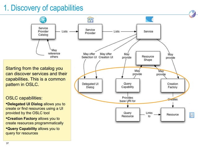 Introduction To Oslc And Linked Data Ppt