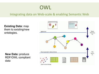 Intro to OWL & Ontology | PPT